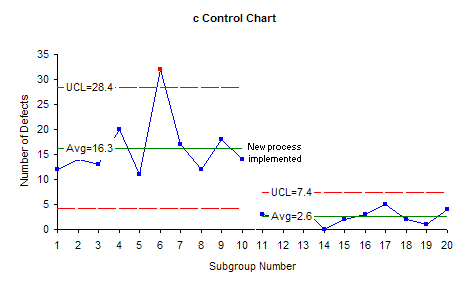 Control charts with SPC for Excel software