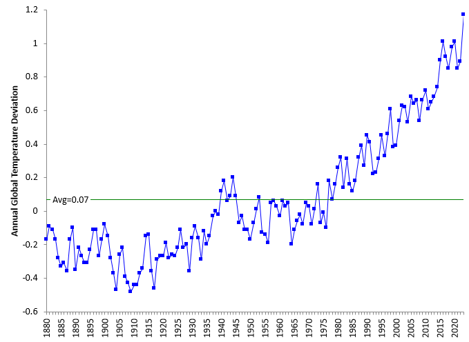 Using Control Charts to Analyze Global Warming (1880-2023)