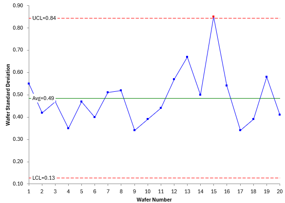 SPC and Semiconductor Manufacturing