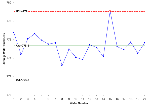 SPC and Semiconductor Manufacturing