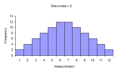 Are the Skewness and Kurtosis Useful Statistics? | BPI Consulting
