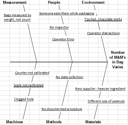 Problem Solving Tools and M&M's | BPI Consulting