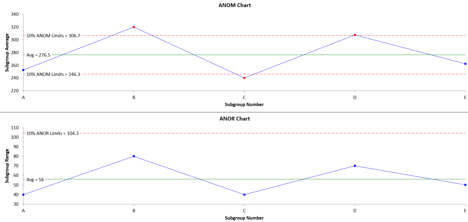 ANOM and ANOX – SPC for Excel