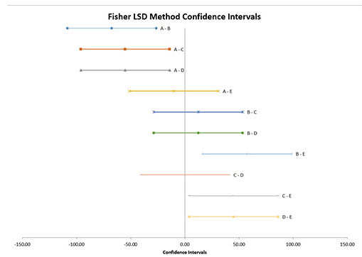 Comparing Multiple Means & Variances with SPC for Excel Software