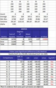 Fisher’s LSD Method for Means Help - SPC for Excel