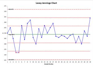 Levey-Jennings Chart Help - SPC for Excel
