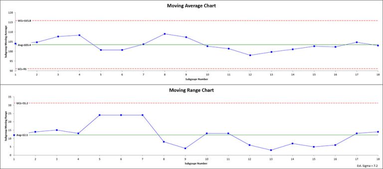 Moving Average/Moving Range Chart Help – SPC for Excel