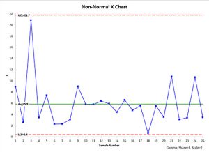 Non-Normal X Chart Help - SPC for Excel