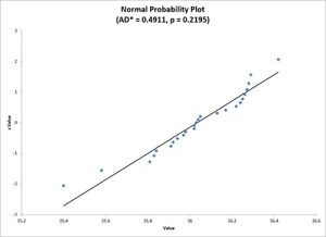 Normal Probability Plot Help - SPC for Excel