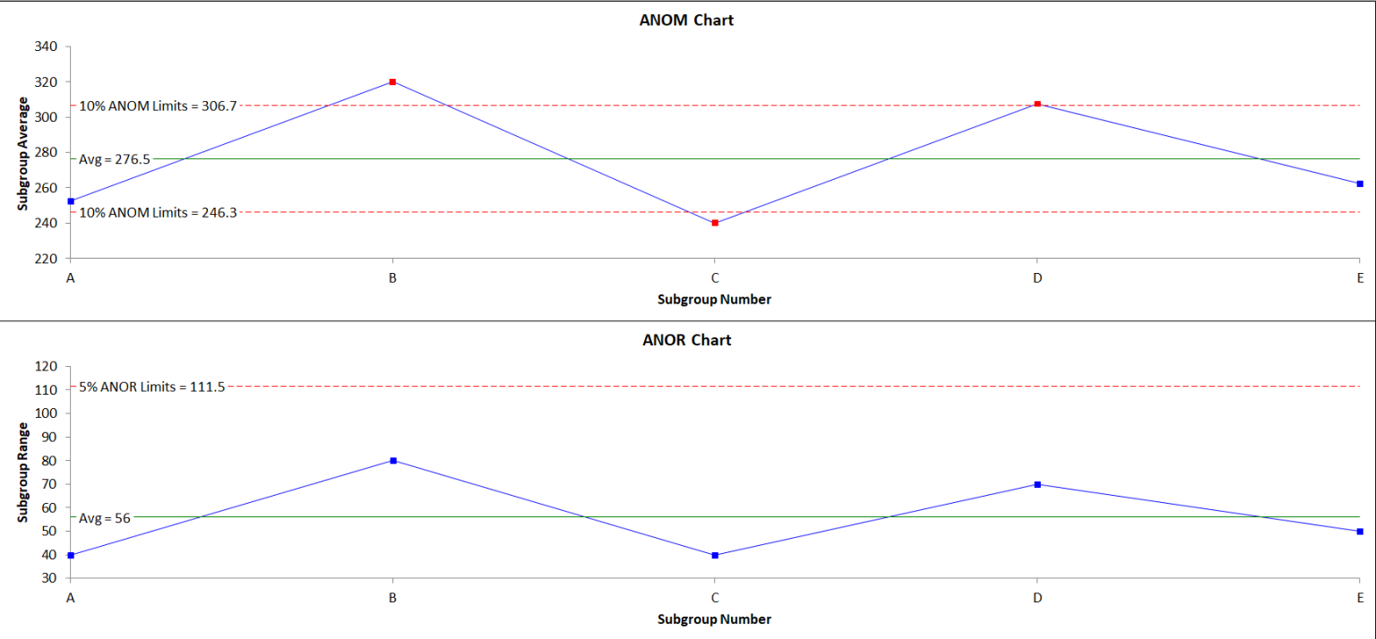 Analysis of Means (ANOM) Help – SPC for Excel