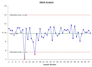 Analysis of Individual Values (ANOX) Help – SPC for Excel