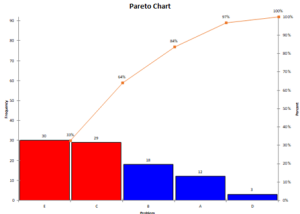 Frequency Pareto - SPC for Excel