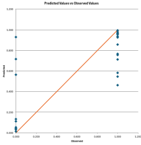 Binary Logistic Regression Help - SPC for Excel