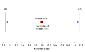 One Sample Poisson Rate Help – SPC for Excel