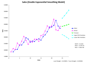Double Exponential Smoothing Help – SPC for Excel