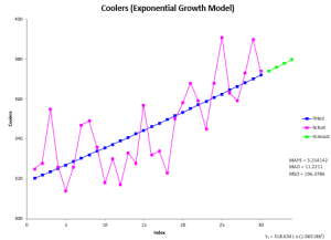 Exponential Growth Time Series Analysis Help – SPC for Excel
