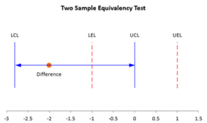 Two Sample Equivalence Test Help – SPC for Excel