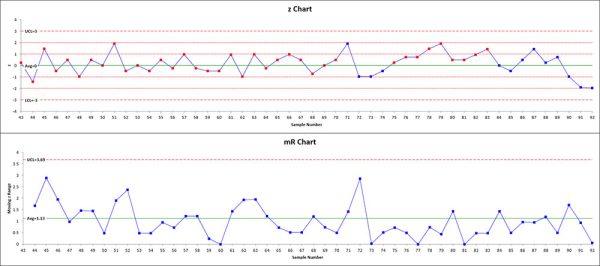z-mR Chart Help – SPC for Excel